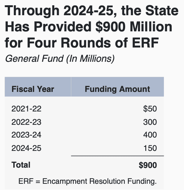 Governor Newsom’s 2026 Budget has New Homeless Agencies & Increases ...