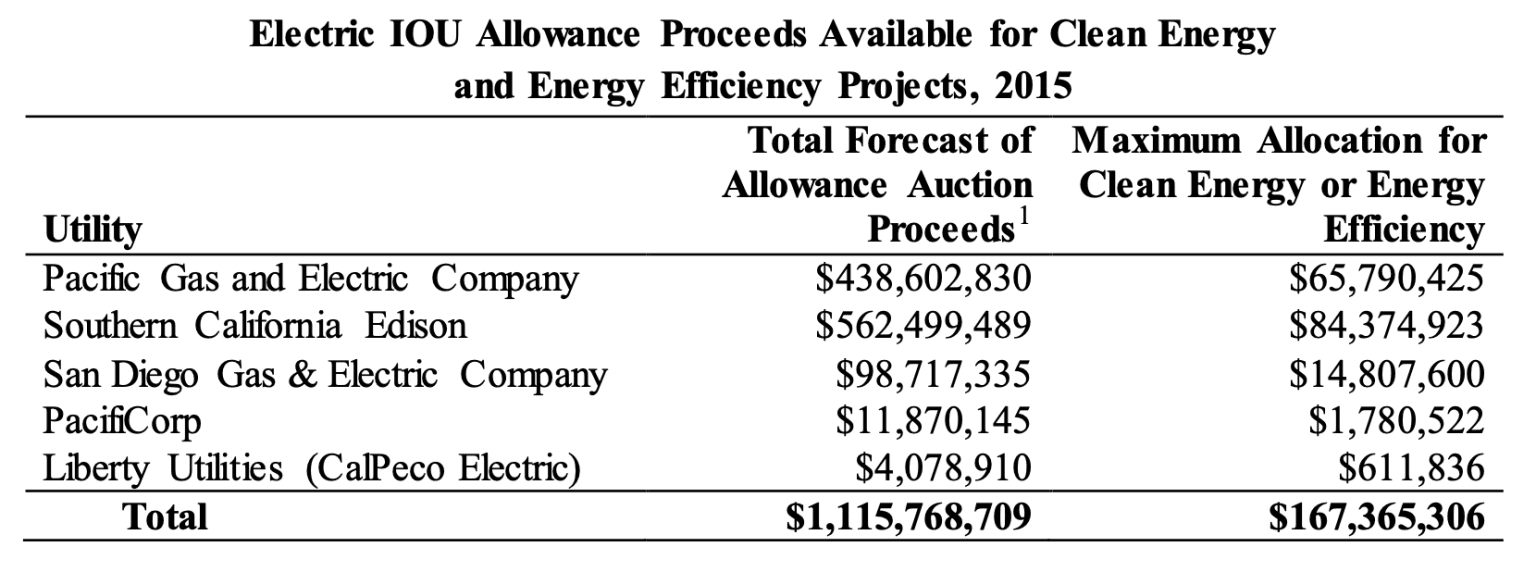 CAL DOGE Investigation: $1 BILLION California Solar Program Instead ...